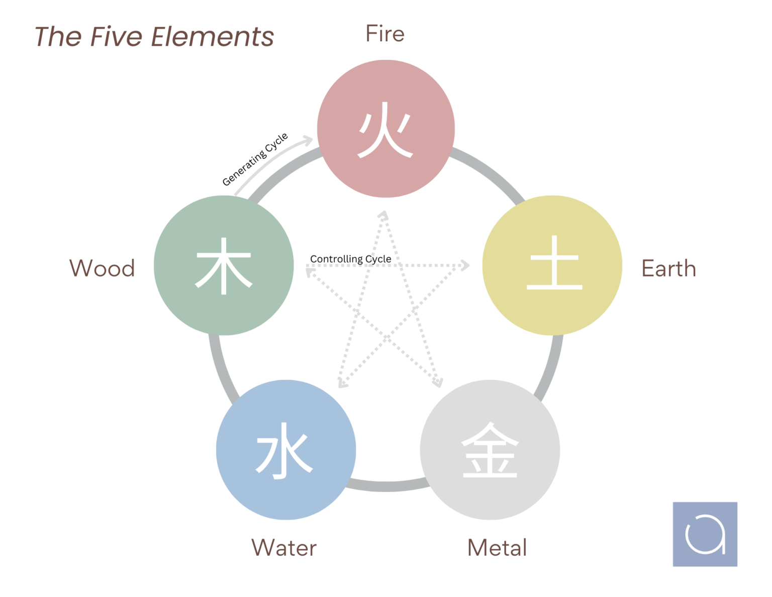 Understanding the Five Elements in Chinese Medicine: A Guide to Health ...
